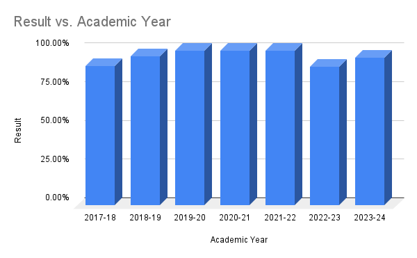 Results | Computer Engineering | SNJB